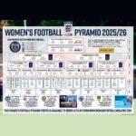 Women’s Football Pyramid Poster 2025/26 | English League Structure